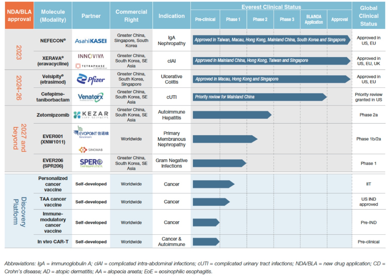 Pipeline and Major Products – Everest Medicines